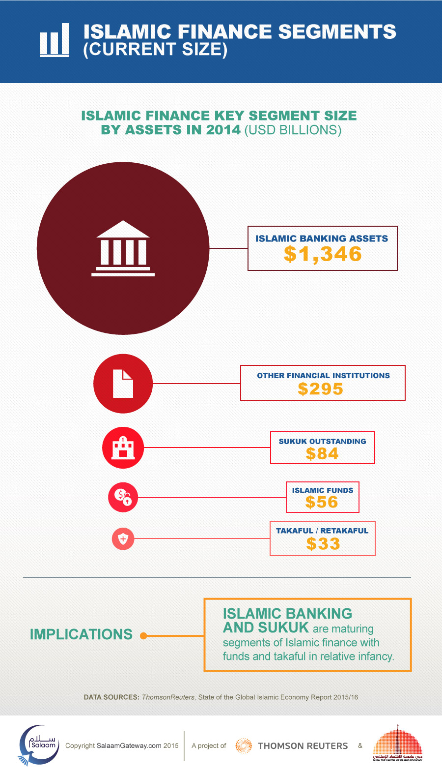 Islamic Finance Size by Segment | Salaam Gateway - Global Islamic ...