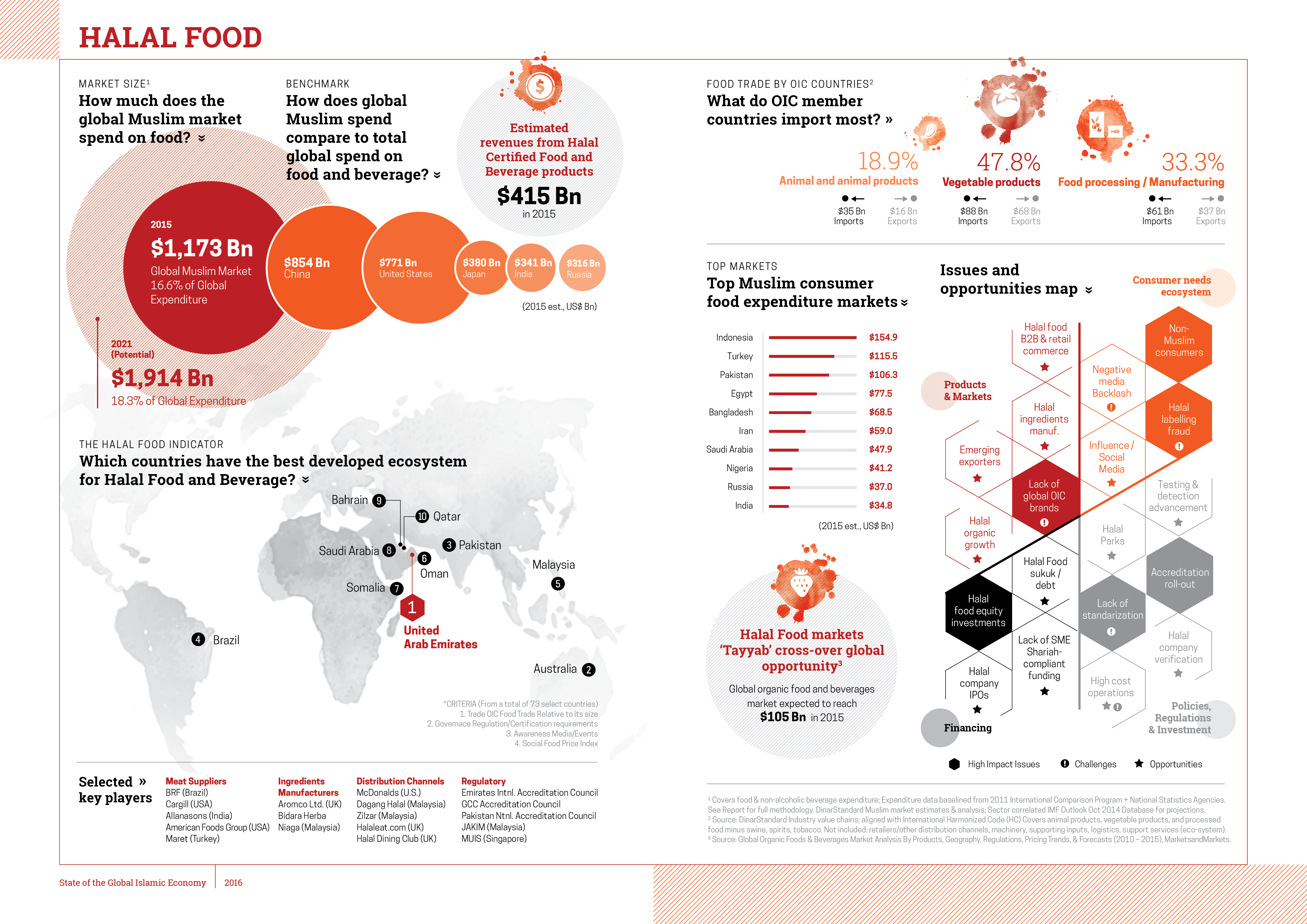 Halal-certified food and beverages valued at $415 bln in 2015, 35 pct ...