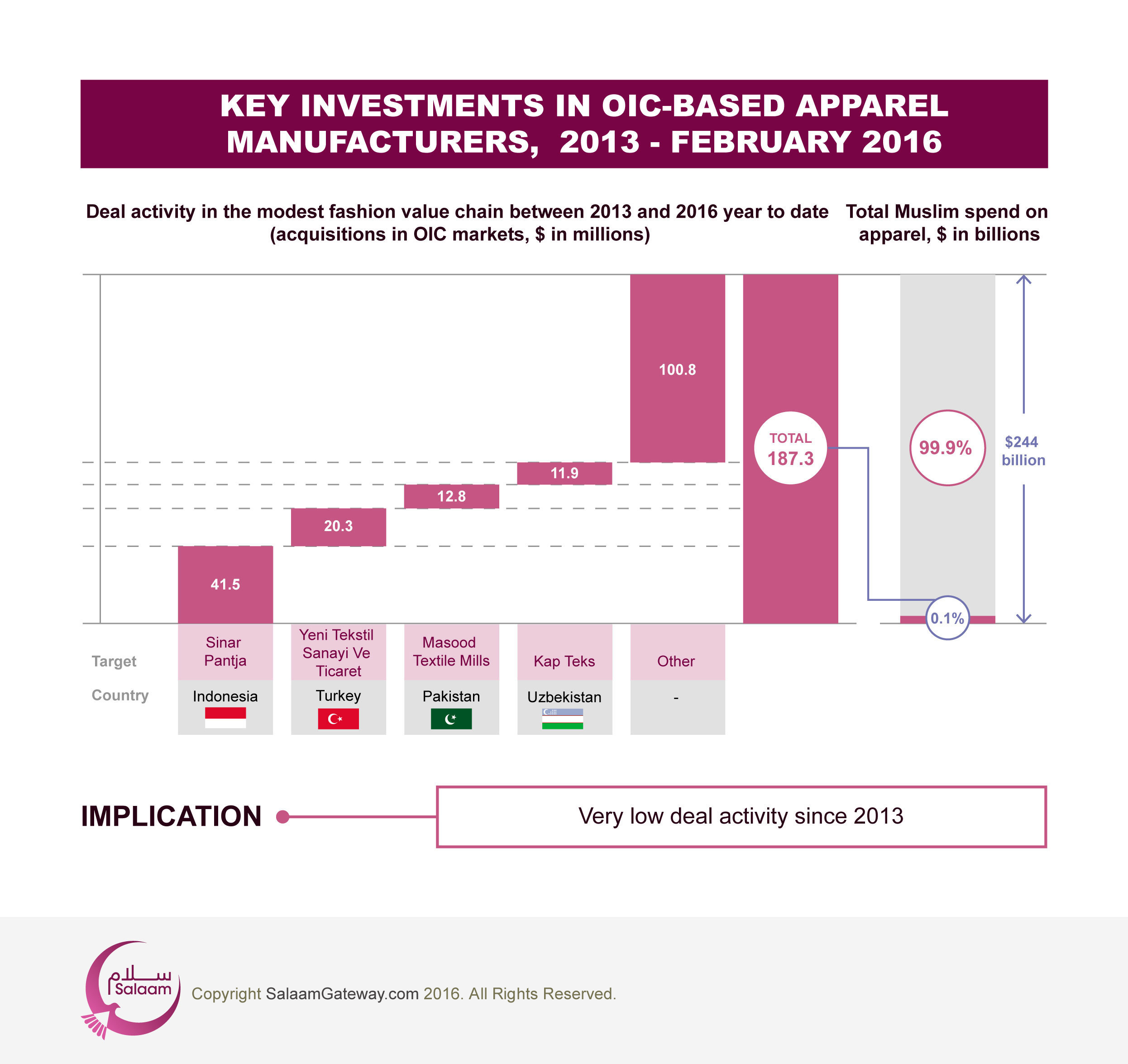 Despite modest fashion sector growth investments still low in OIC-based ...