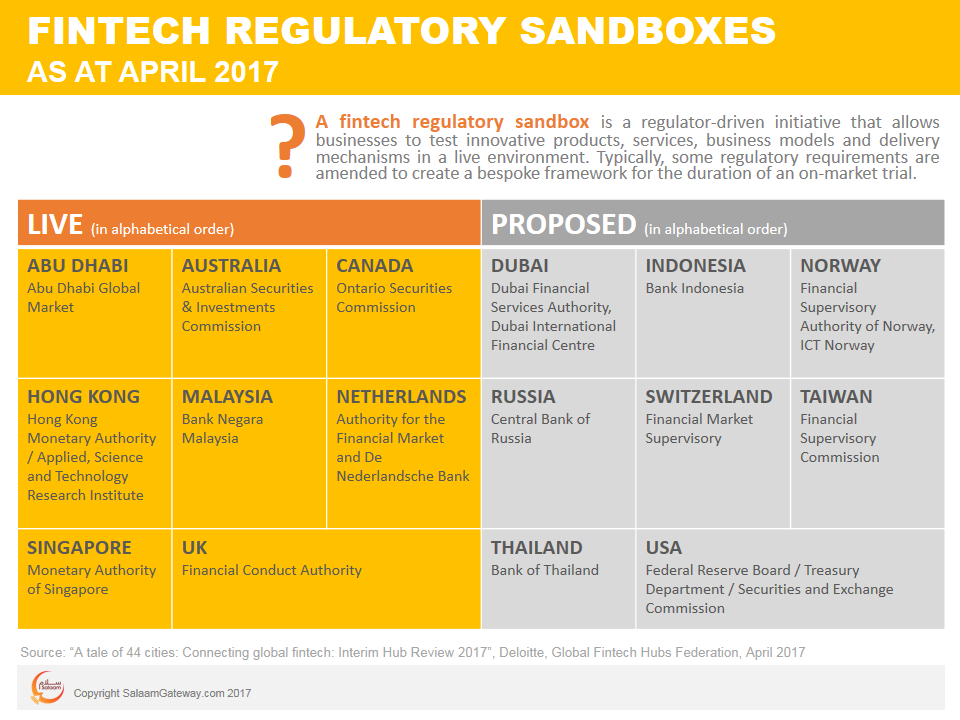 What are fintech regulatory sandboxes and where are they? | Salaam Gateway - Global Islamic ...